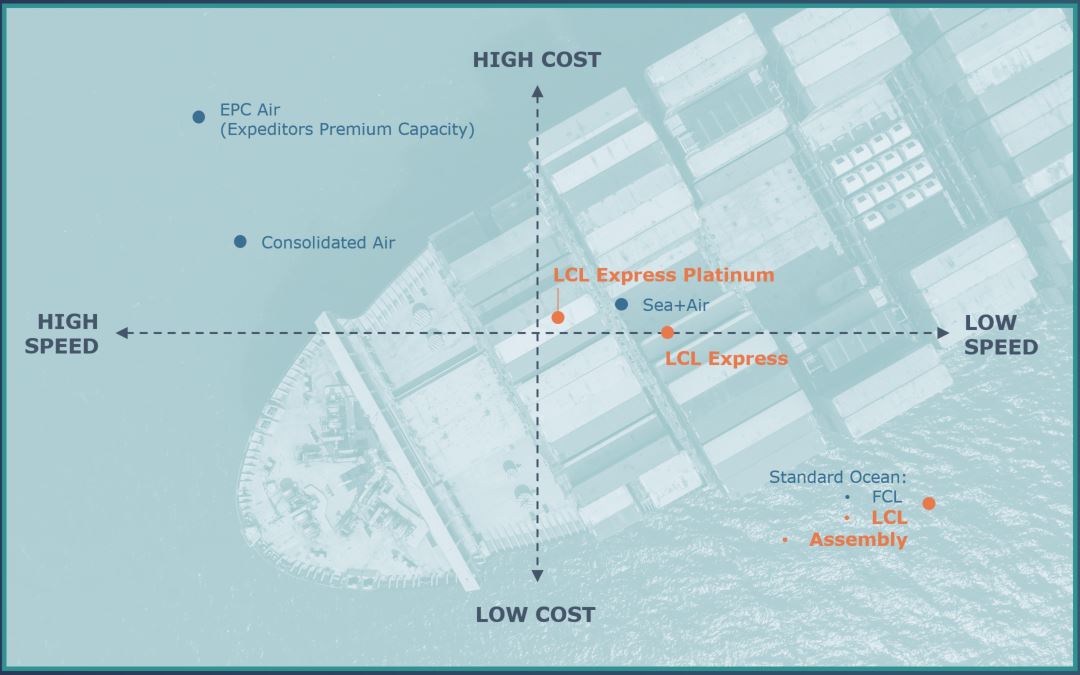 Less Than Container Load (LCL)